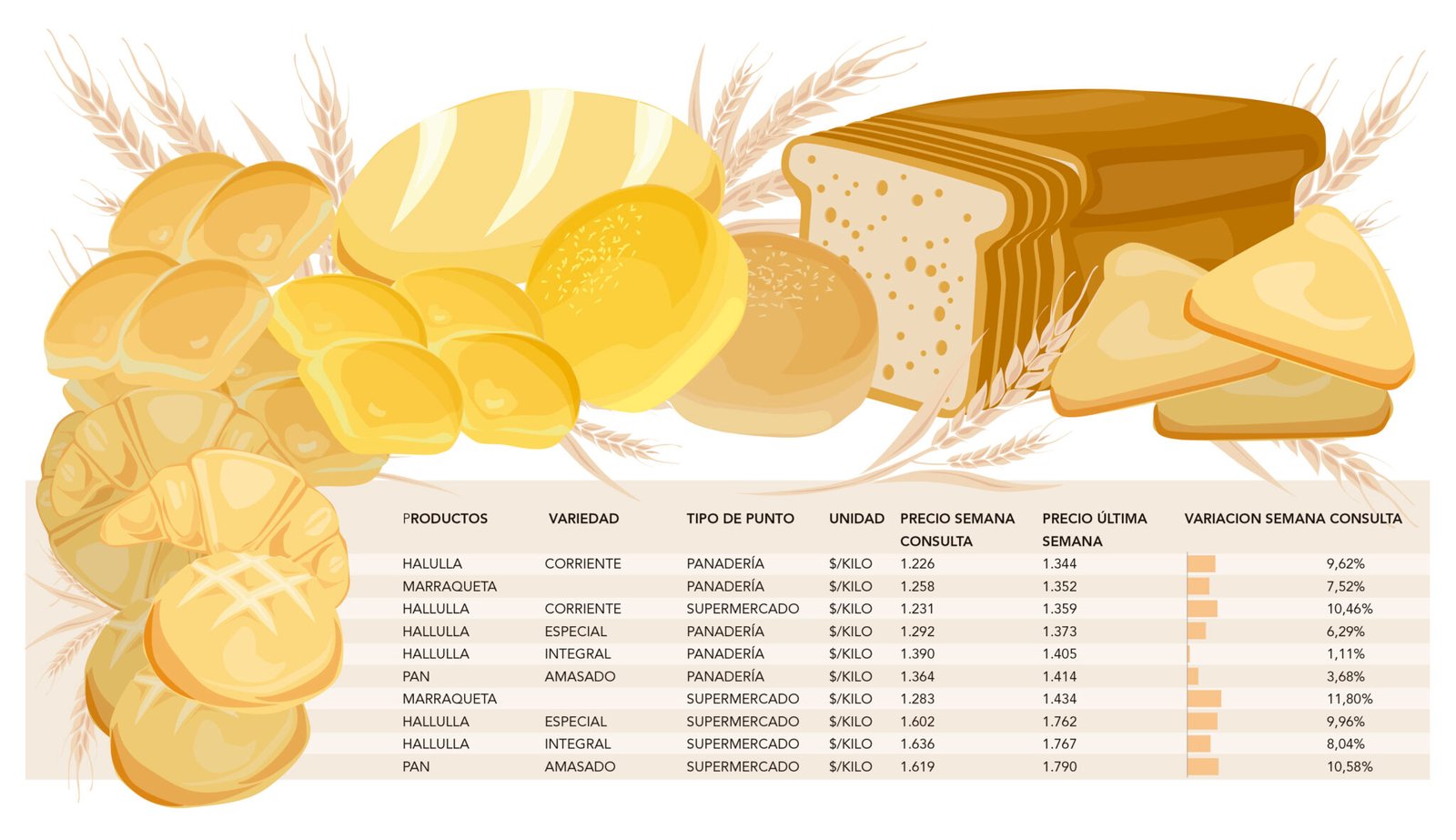 Cuánto Cuesta El Pan En Chile En 2023: Precios Actualizados
